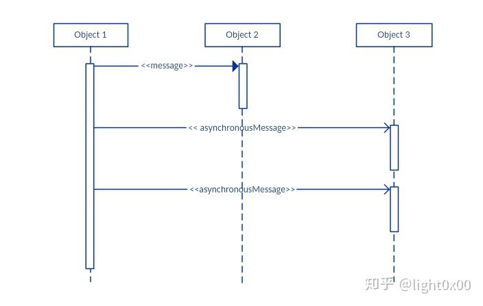 时序图教程: 附有示例的完全指南 - 知乎