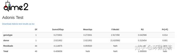QIIME2进阶五_QIIME2扩增子基因序列多样性分析 - 知乎