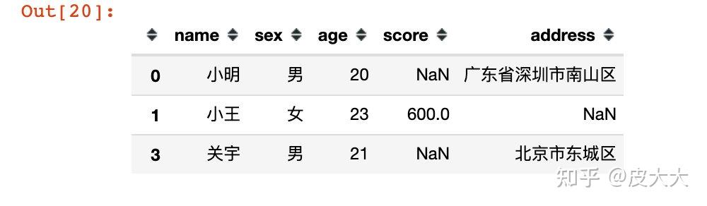 pandas函数详解：iloc、loc、any、all、at、iat - 知乎