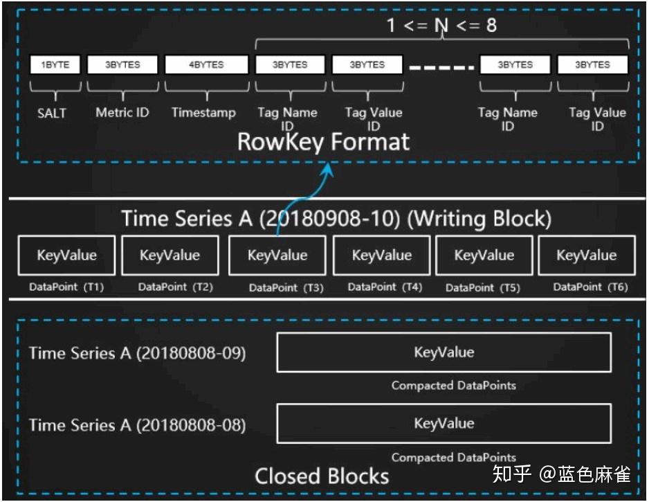 HBase RowKey与索引设计技巧 - 知乎