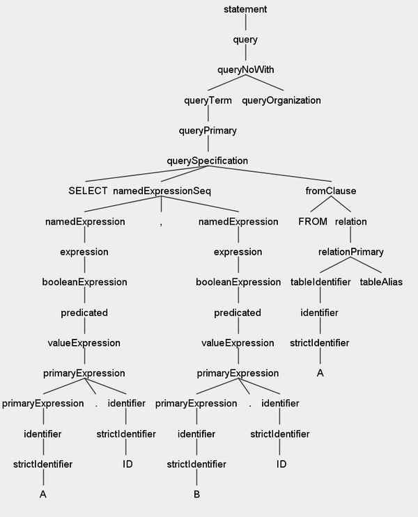 分析Druid 连接池中SQL语法树的基本原理 - 知乎