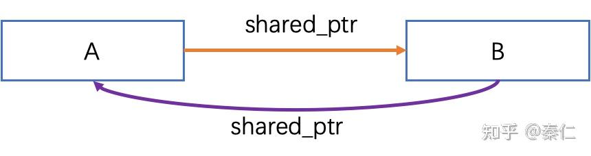 深入理解Modern C++智能指针std::shared_ptr - 知乎