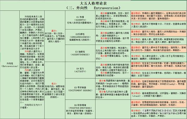大五人格理论表 知乎