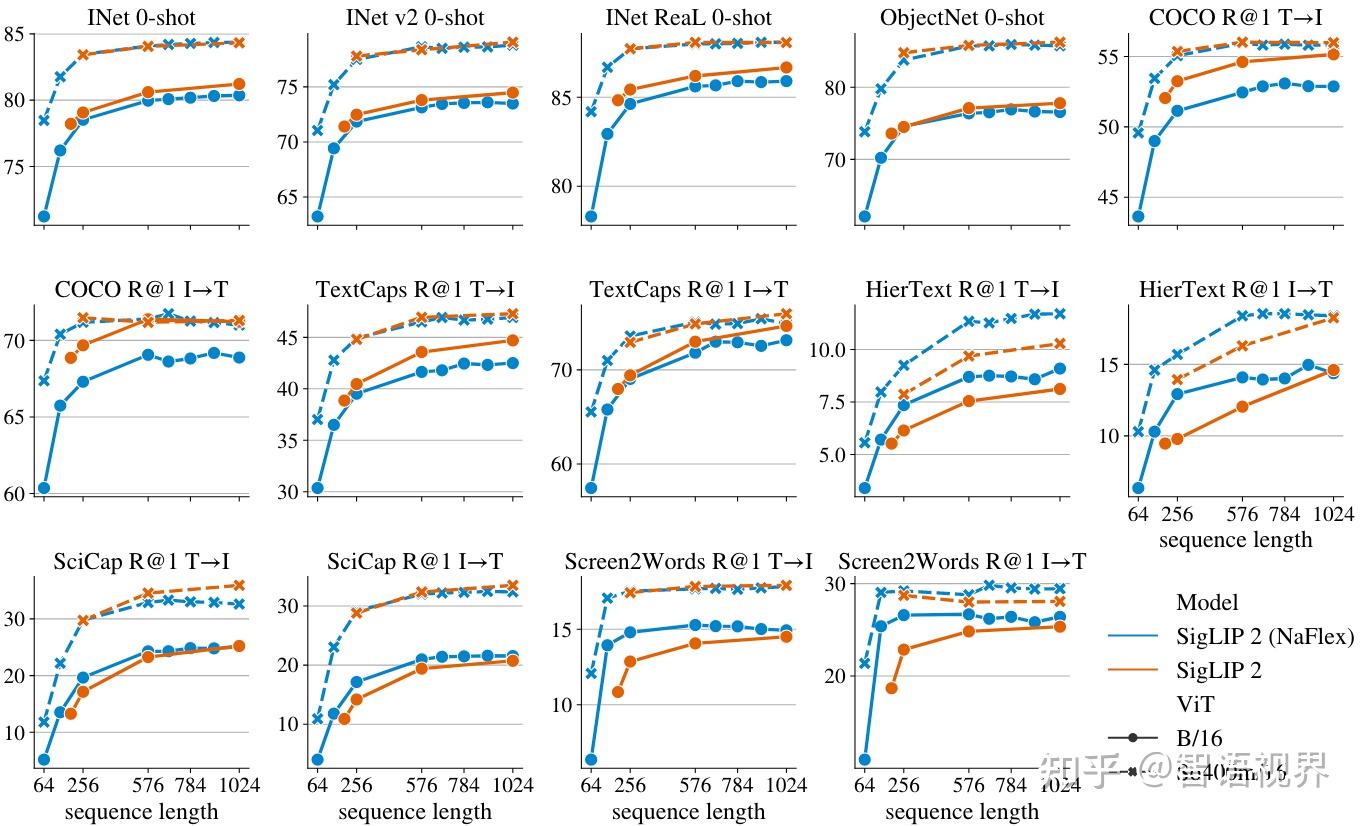 SigLIP 2:多语言视觉-语言编码器，进一步改进语义理解、定位与密集特征 - 知乎