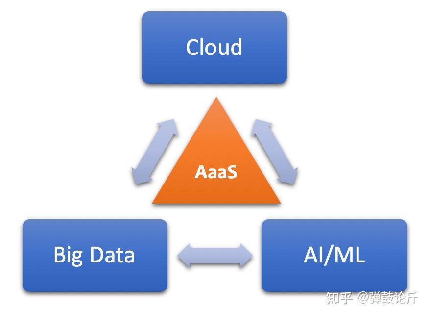 分析即服务（AaaS）到底是什么？终于有人讲明白了 - 知乎