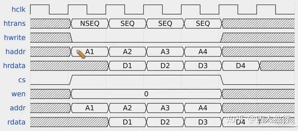 soc进阶-AHBtoSRAM - 知乎