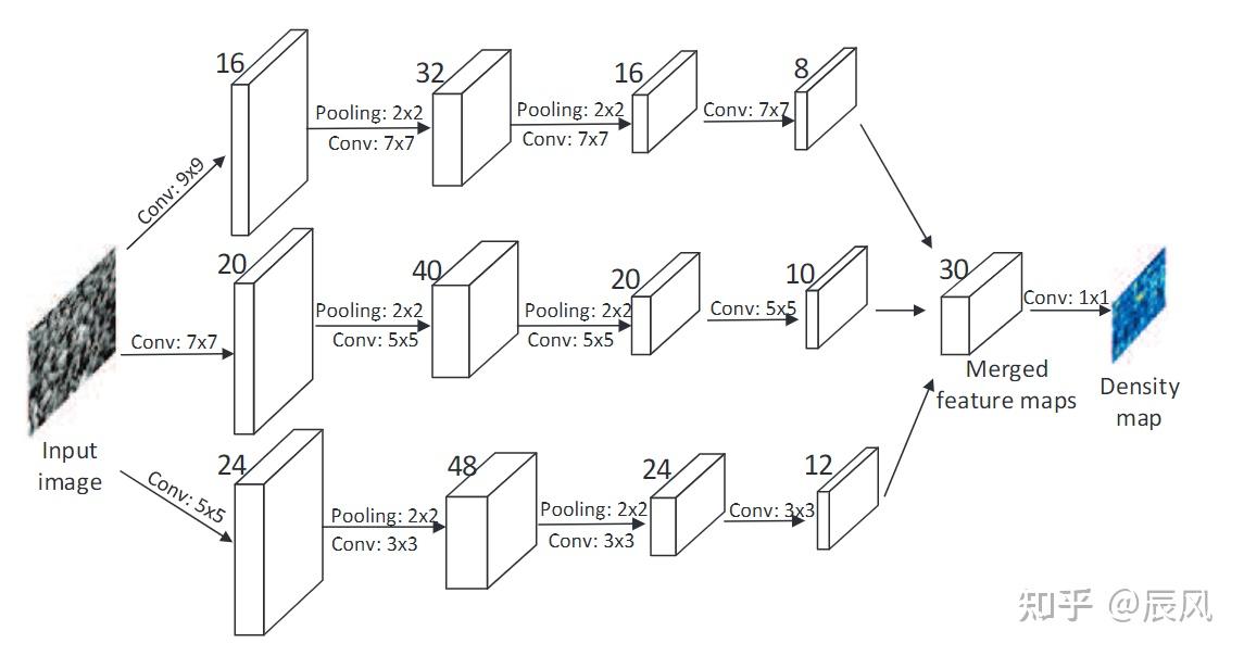 人群计数（Crowd counting）从入门到深入 - 知乎