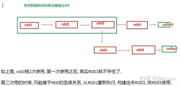 RDD（三）：RDD持久化 - 知乎
