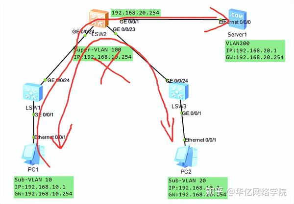 VLAN高级技术，VLAN聚合，超级Super VLAN ,Sub VLAN - 知乎