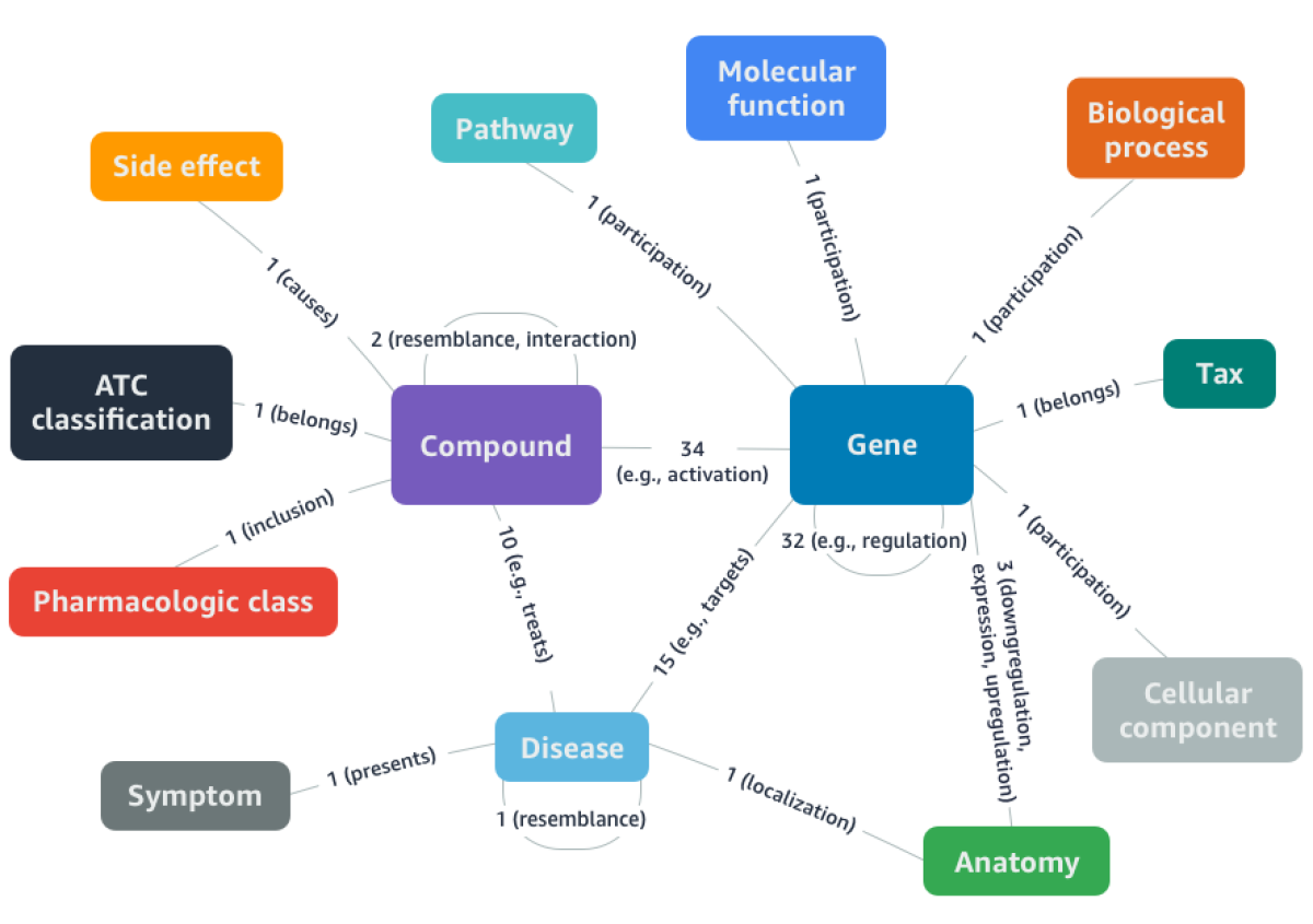 亚马逊上海AI实验室构建药物重定位「知识图谱」，帮助缩短新冠药物研发周期 - 知乎