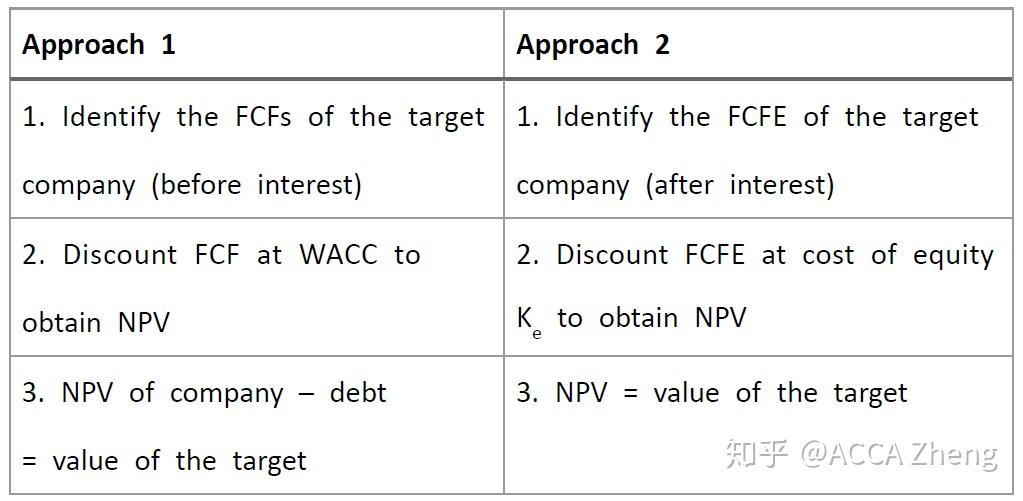 干货！ACCA AFM – 如何运用FCF、FCFE、APV方法估算Ve - 知乎