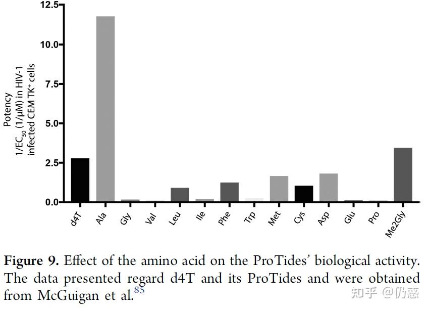 ProTide：前药技术该何去何从？ - 知乎
