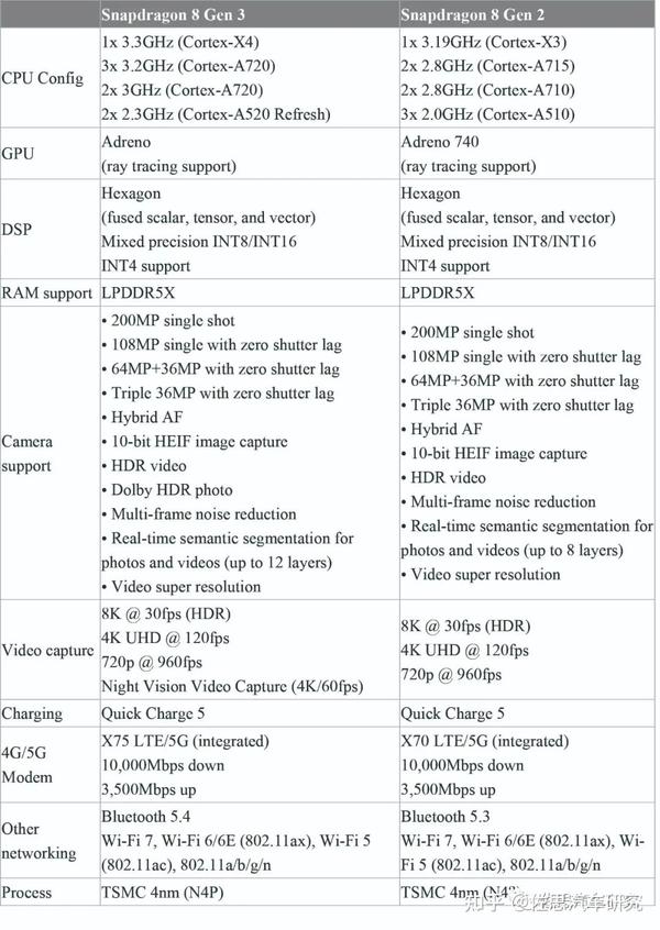碾压#SA8295P 的#高通SoC 来了，#高合 首发 @佐思汽研 - 知乎