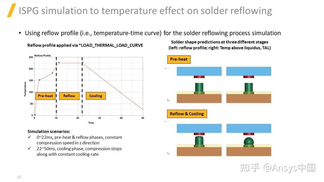 LS-DYNA可以模拟回流焊、胶粘剂流动和涂层问题吗？深度解析LS-DYNA中不可压缩光滑粒子伽辽金方法（ISPG）的最新进展及其应用 - 知乎