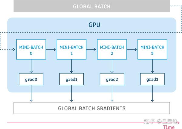 聊聊梯度累加(Gradient Accumulation) - 知乎