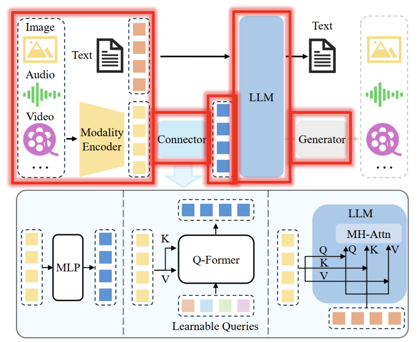 多模态大模型(MLLM)：架构篇 - 知乎