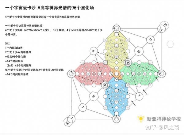 神的世界的结构 | 宇宙 Eckasha 中等神界的⾛廊、宇宙的Eckasha-A⼀个更⾼的神的世界光谱 - 知乎