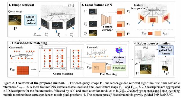 长期视觉定位与视觉重定位 Visual Mapping and Map based Localization/ VPS - 知乎