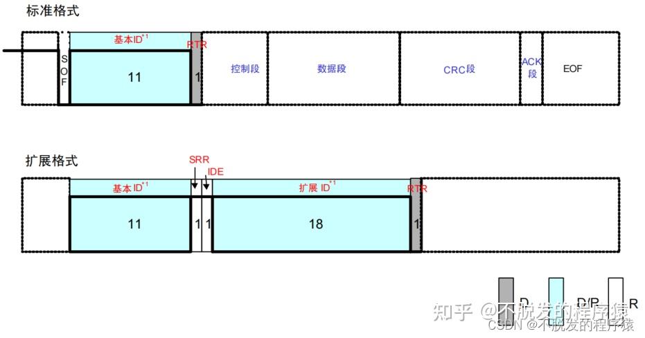一文搞懂CAN总线协议帧格式 - 知乎