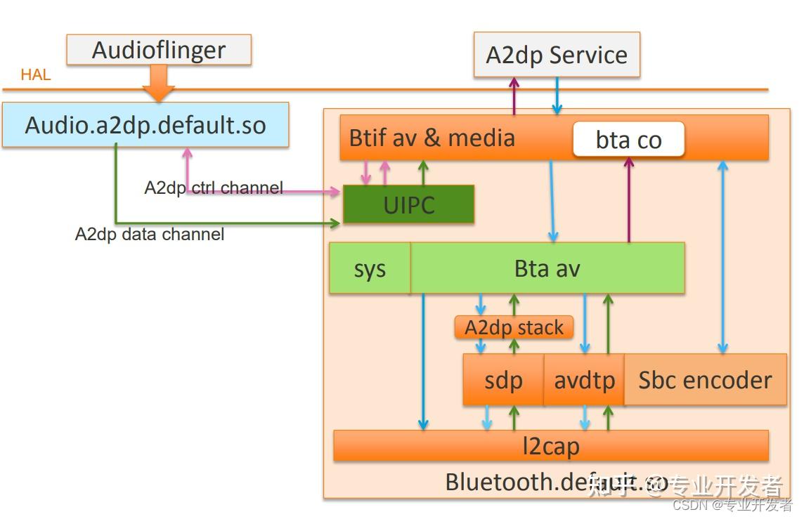 MTK平台 -- 关于A2DP协议的讲解 - 知乎