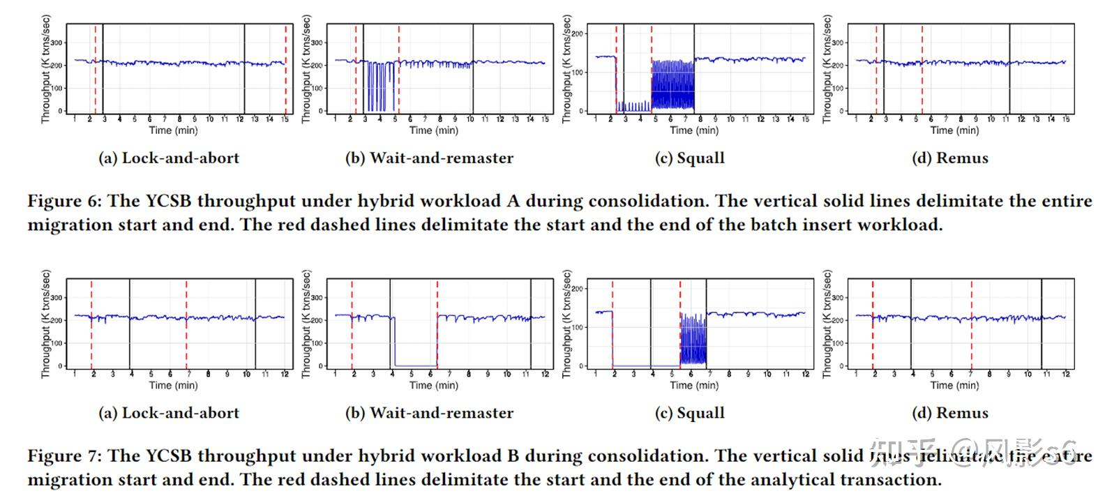 数据迁移Remus: Efficient Live Migration for Distributed Databases with Snapshot Isolation - 知乎