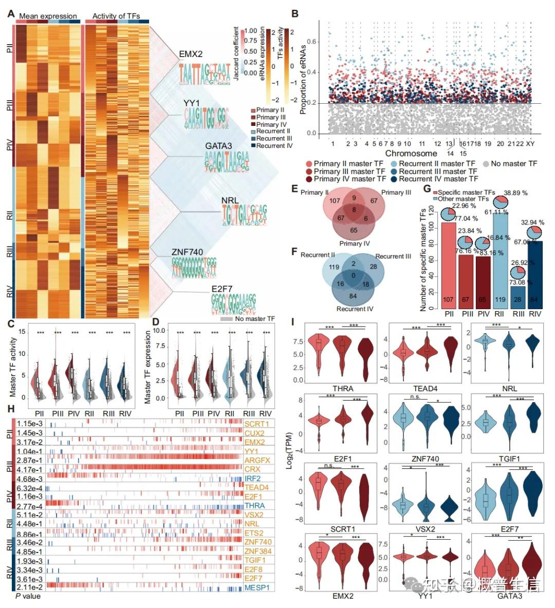 国产技术新突破！Science重磅，首个癌症eRNA图谱问世 - 知乎