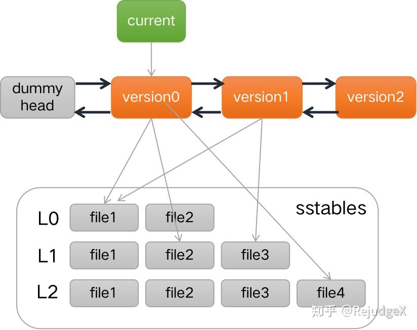 深入理解leveldb：多版本管理 - 知乎