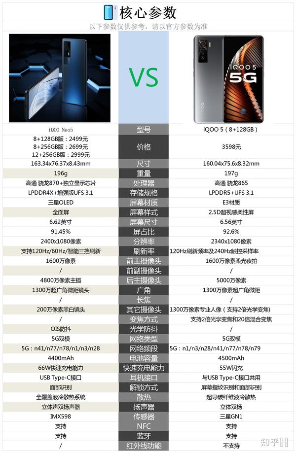 iQOO5与iQOO Neo5相比较，该如何选择？