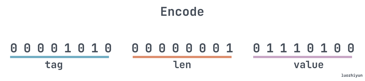 数据序列化工具 Protobuf 编码&避坑指南 - 知乎