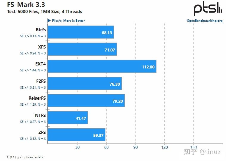 文件系统：ext4、ntfs、xfs、btrfs、zfs、f2fs和reiserFS性能测试对比 - 知乎