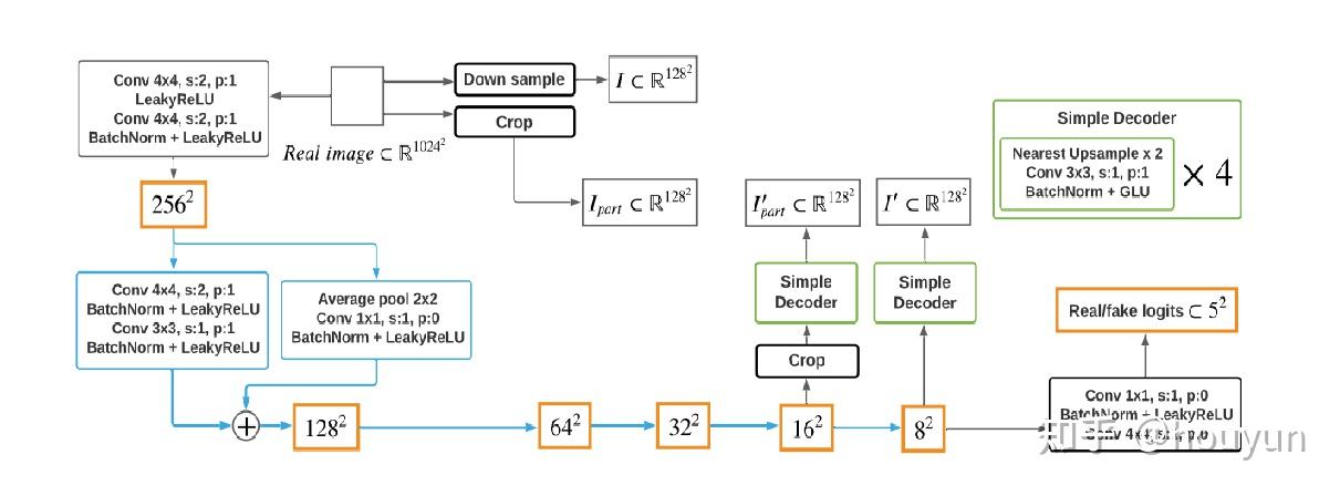 FastGAN-TOWARDS FASTER AND STABILIZED GAN TRAINING FOR HIGH-FIDELITY FEW-SHOT IMAGE SYNTHESIS-- - 知乎