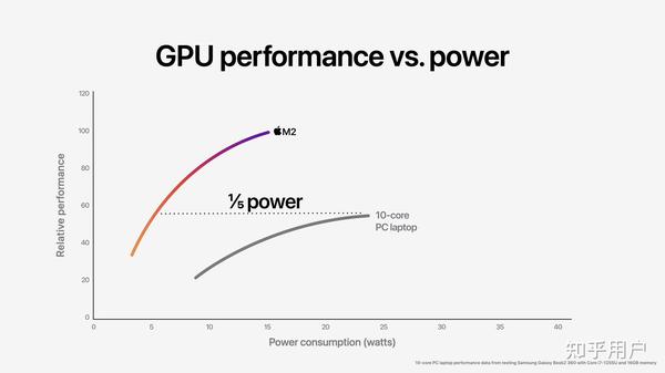 聊聊这三年Apple Silicon M系列芯片的进化——M1/M2/M3的GPU性能提升。 - 知乎