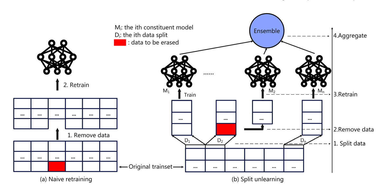 [论文笔记 arXiv'24] Machine Unlearning: A Comprehensive Survey - 遗忘学习调研 - 知乎