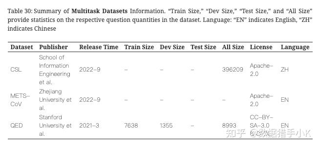 大模型数据集全面整理: 444个数据集下载地址，出自LLM训练数据集调研经典论文《Datasets for Large Language ...