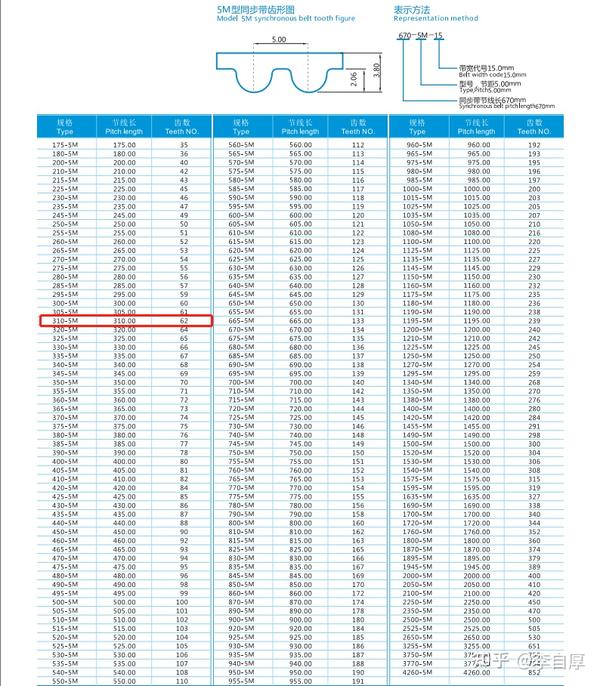 同步带传动设计 - 知乎