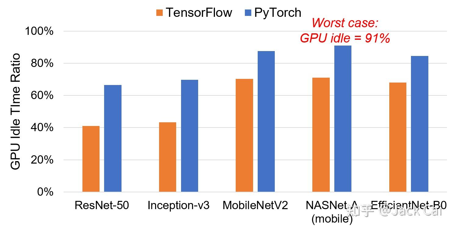Nimble：深度学习的轻量级并行 GPU 任务调度器 - 知乎