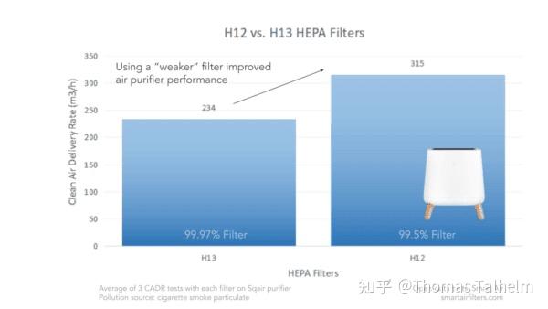 H12级别 vs. H13级别：级别低的HEPA滤网更强？ - 知乎