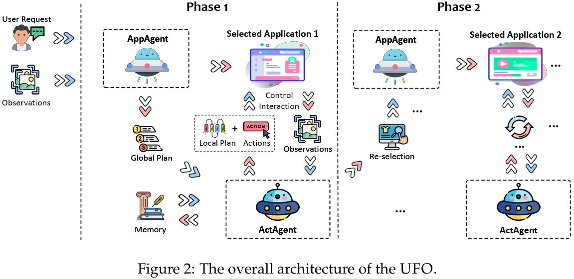 【arXiv 2402】 UFO：面向Windows OS交互的UI专注代理（UFO） - 知乎