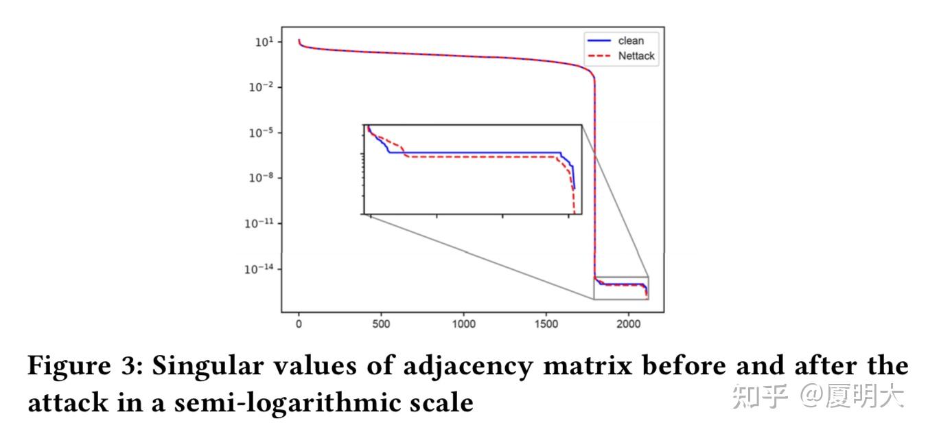 《All You Need Is Low (Rank): Defending Against Adversarial Attacks on ...