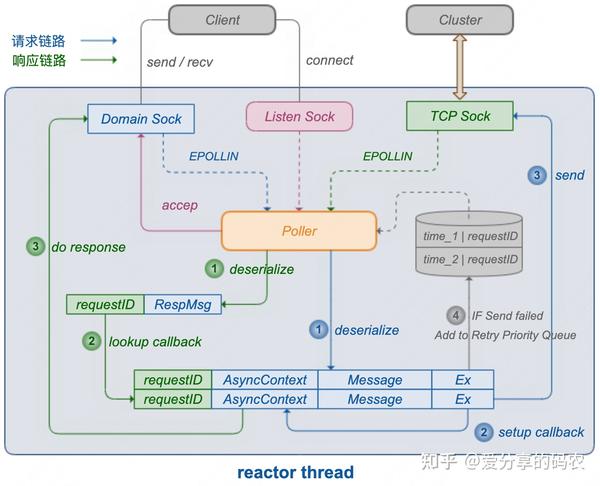 记一次RTC异步化改造 - 知乎