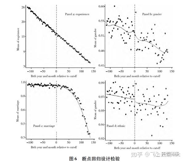 断点回归方法 (RDD) 全网最全操作指南，保姆级教学 - 知乎