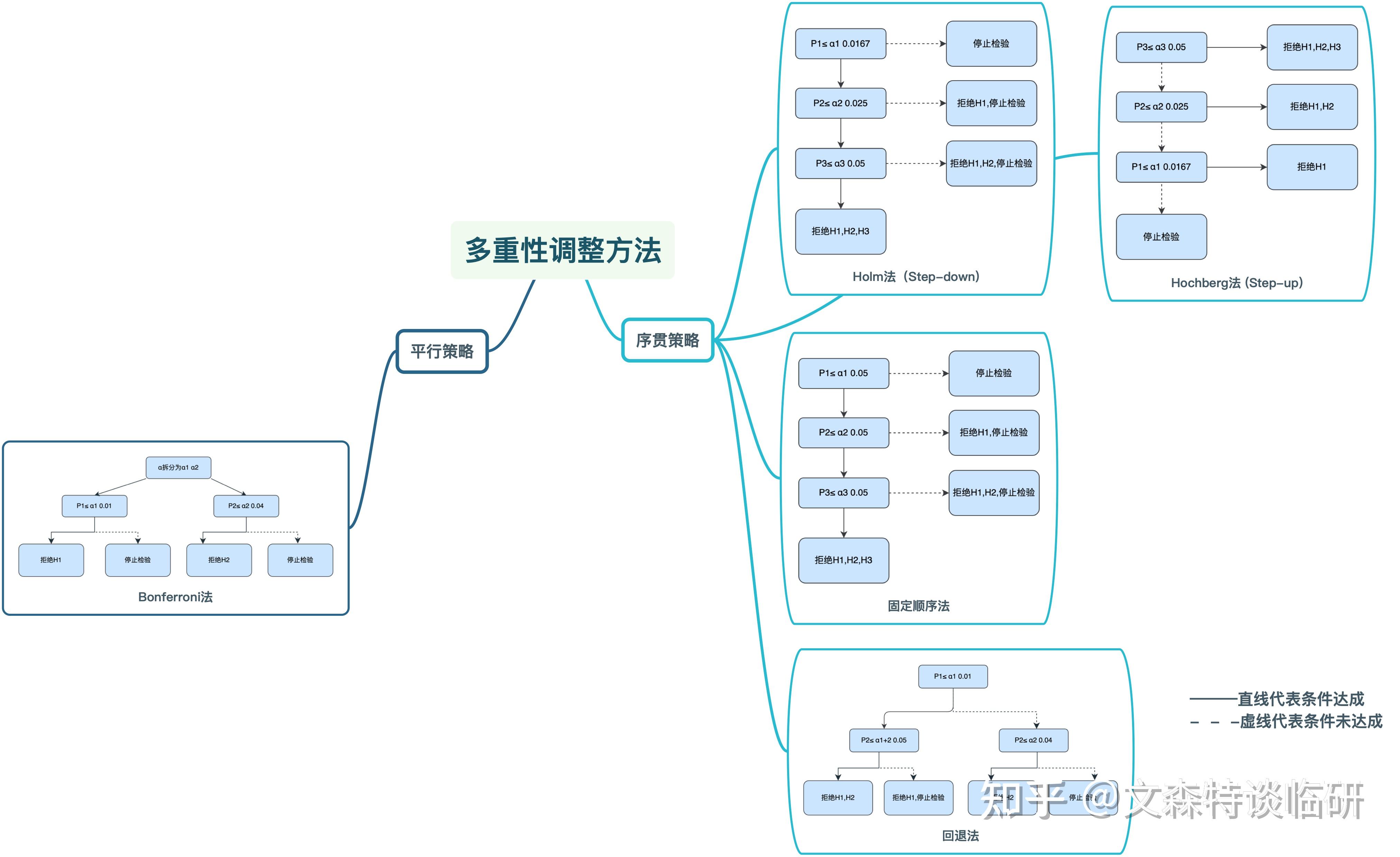 多重性问题的考量因素与调整策略 - 知乎