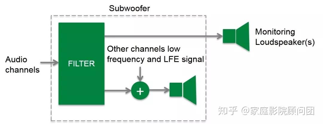 AV功放的低音管理怎么调？LFE和LFE+Main的区别是什么？ - 知乎