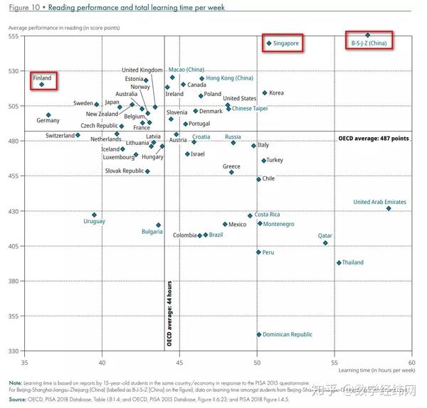 中国学生阅读、数学和科学素养登上全球第一：最新PISA测试成绩出炉 - 知乎