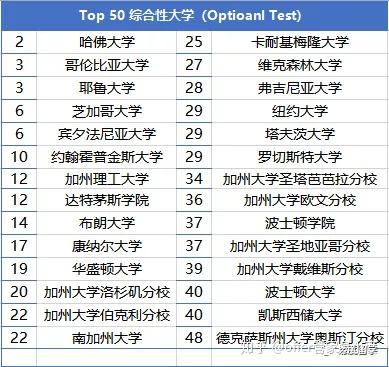 美国高校取消SAT/ACT标化成绩申请要求，2021申请季如何突出重围 - 知乎