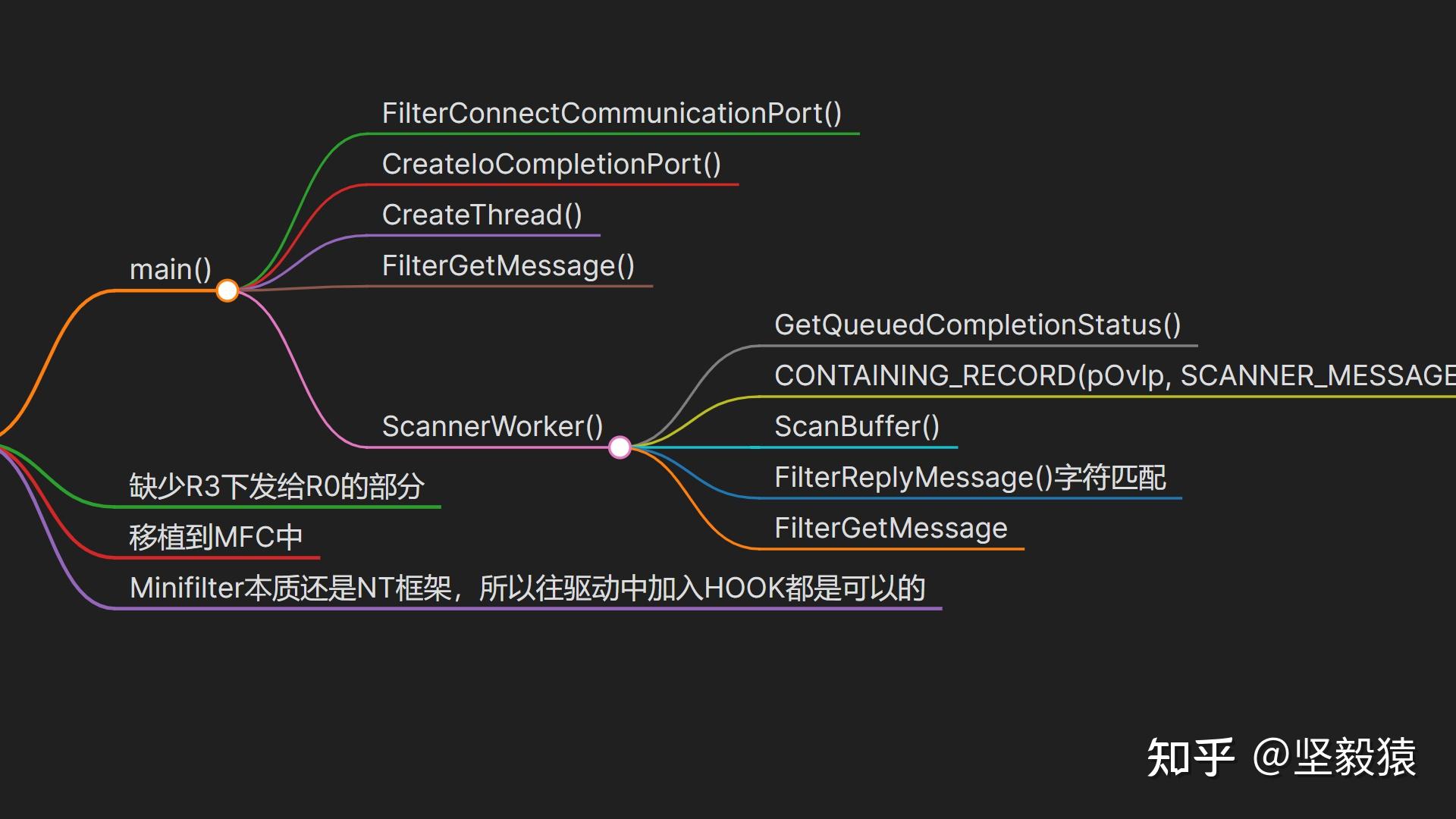 文件注册表过滤驱动-Minifilter - 知乎