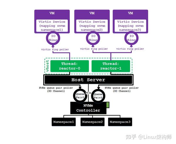 SPDK IO栈对比与线程模型 - 知乎