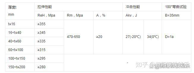 欧洲压力容器钢板P355GH标准介绍、P355GH使用规范说明 - 知乎