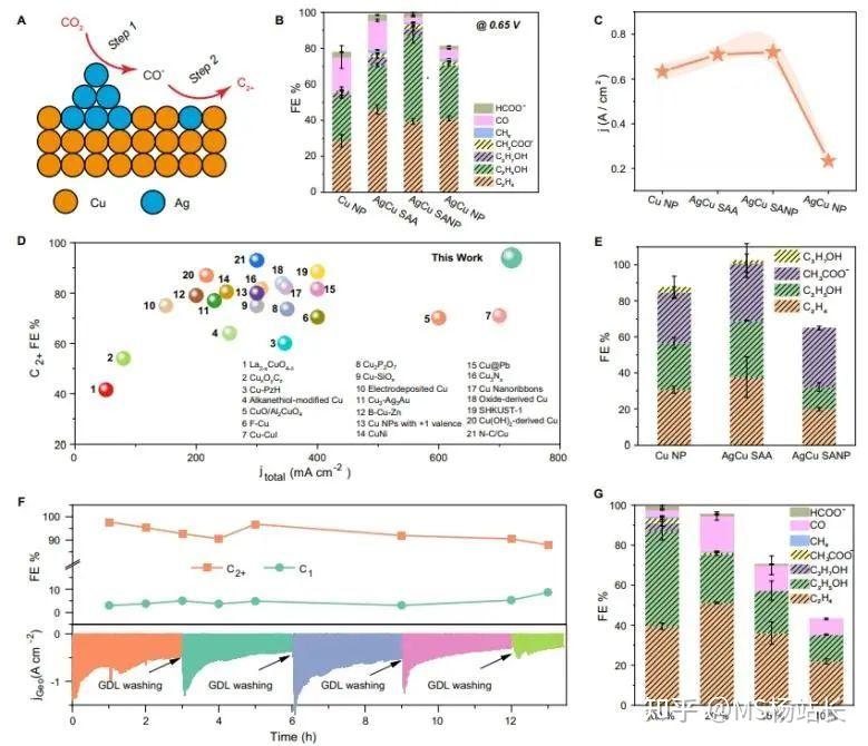 Nature子刊：AgCu SAA加Ag NP，实现级联电催化CO2转化为多碳产物 - 知乎