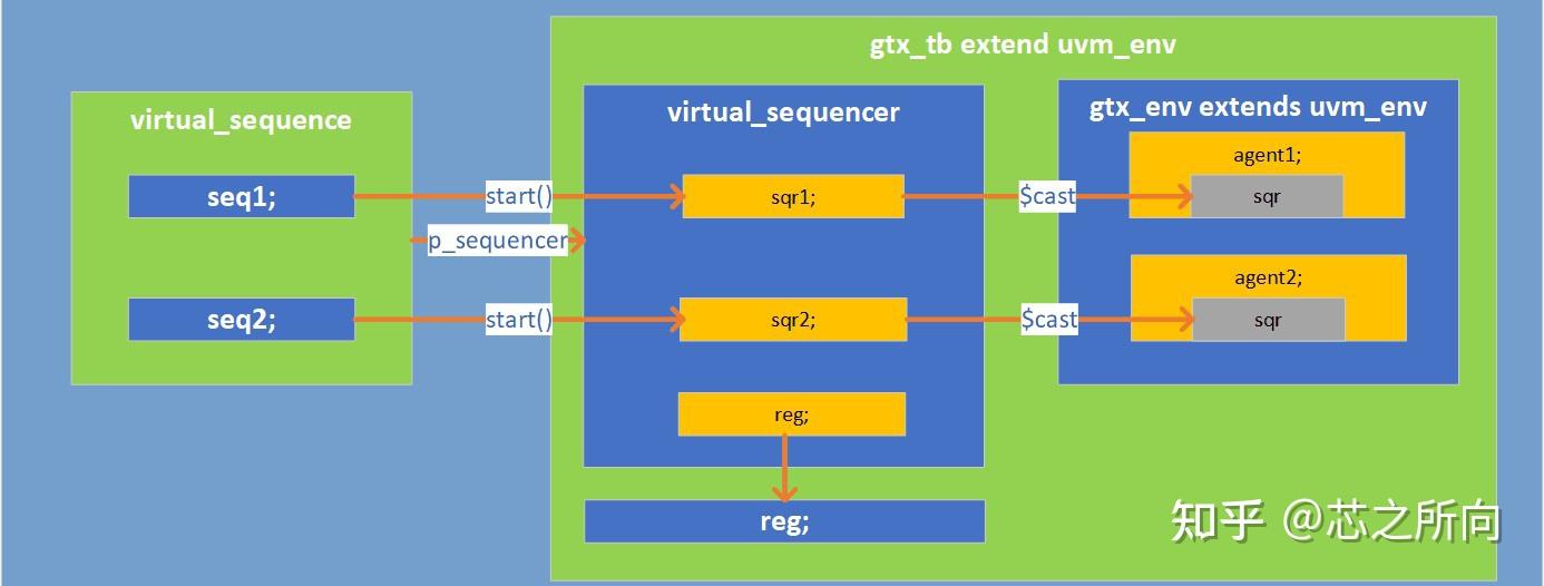 数字IC验证进阶之路 4——sequence机制的知识点详细串讲 - 知乎
